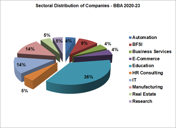 JIIT Placements - Jaypee Business School Noida| Jaypee Business School Delhi NCR | Jaypee ...